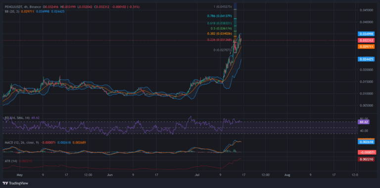 PENGU Price Turns Parabolic Ahead of Game Launch on App, Will The Rally ...