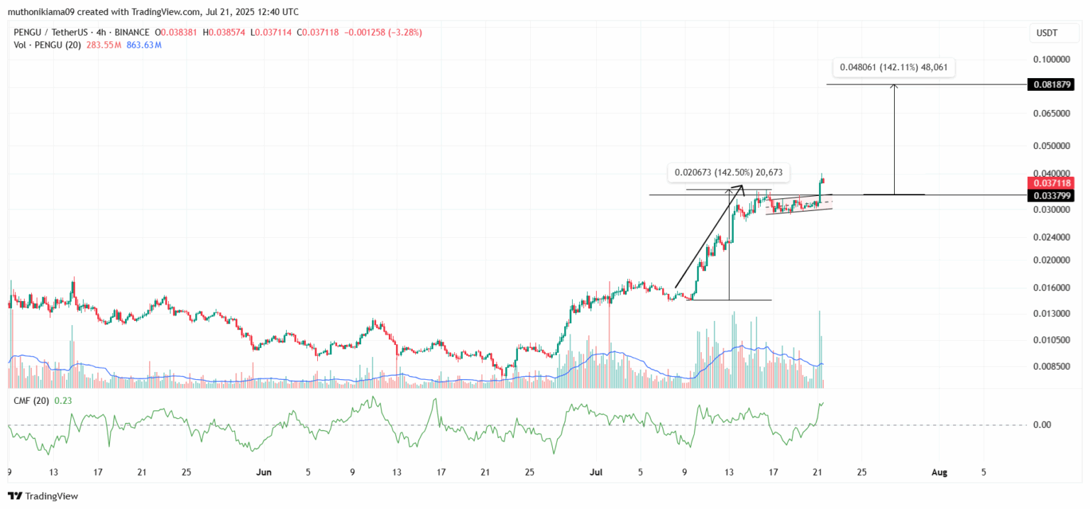 PENGU Price Prediction - Bull Flag Signals 142% Rally Further as Pudgy Penguins NFT Volumes Soar
