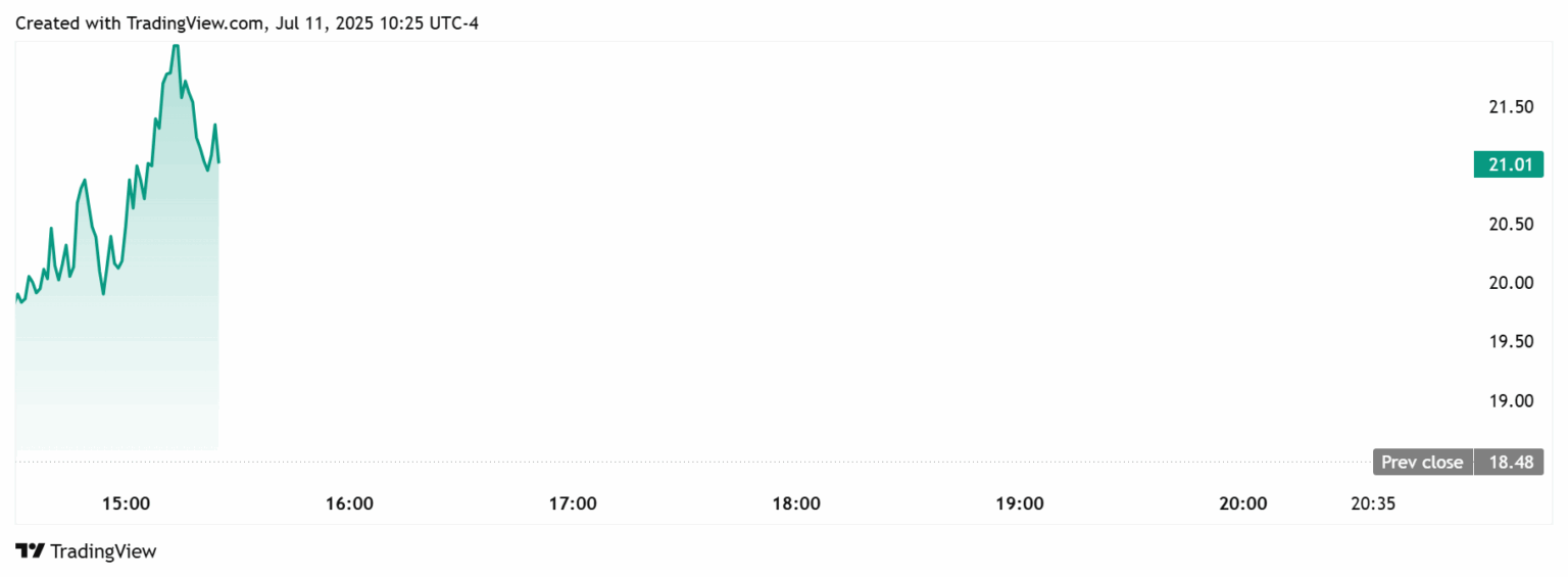 SharpLink Gaming Purchases 10,000 ETH, SBET Stock Up