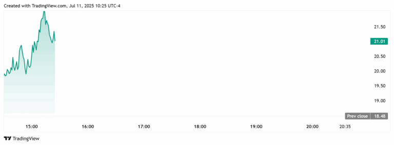 SharpLink Gaming Purchases 10,000 ETH, SBET Stock Up