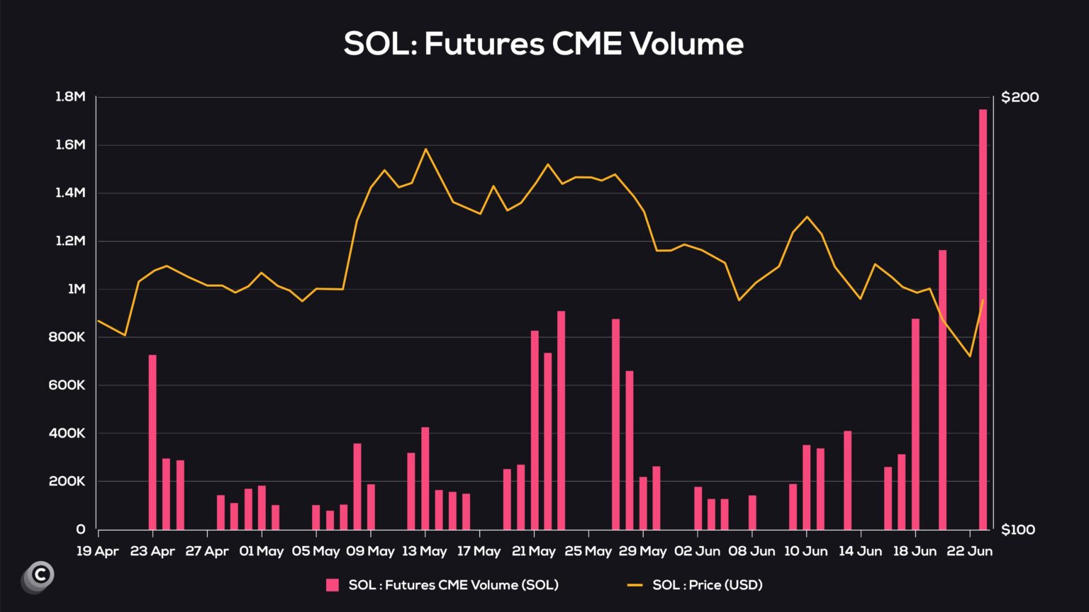 Solana Staking ETF Outperforms XRP and SOL Futures ETF on Day 1