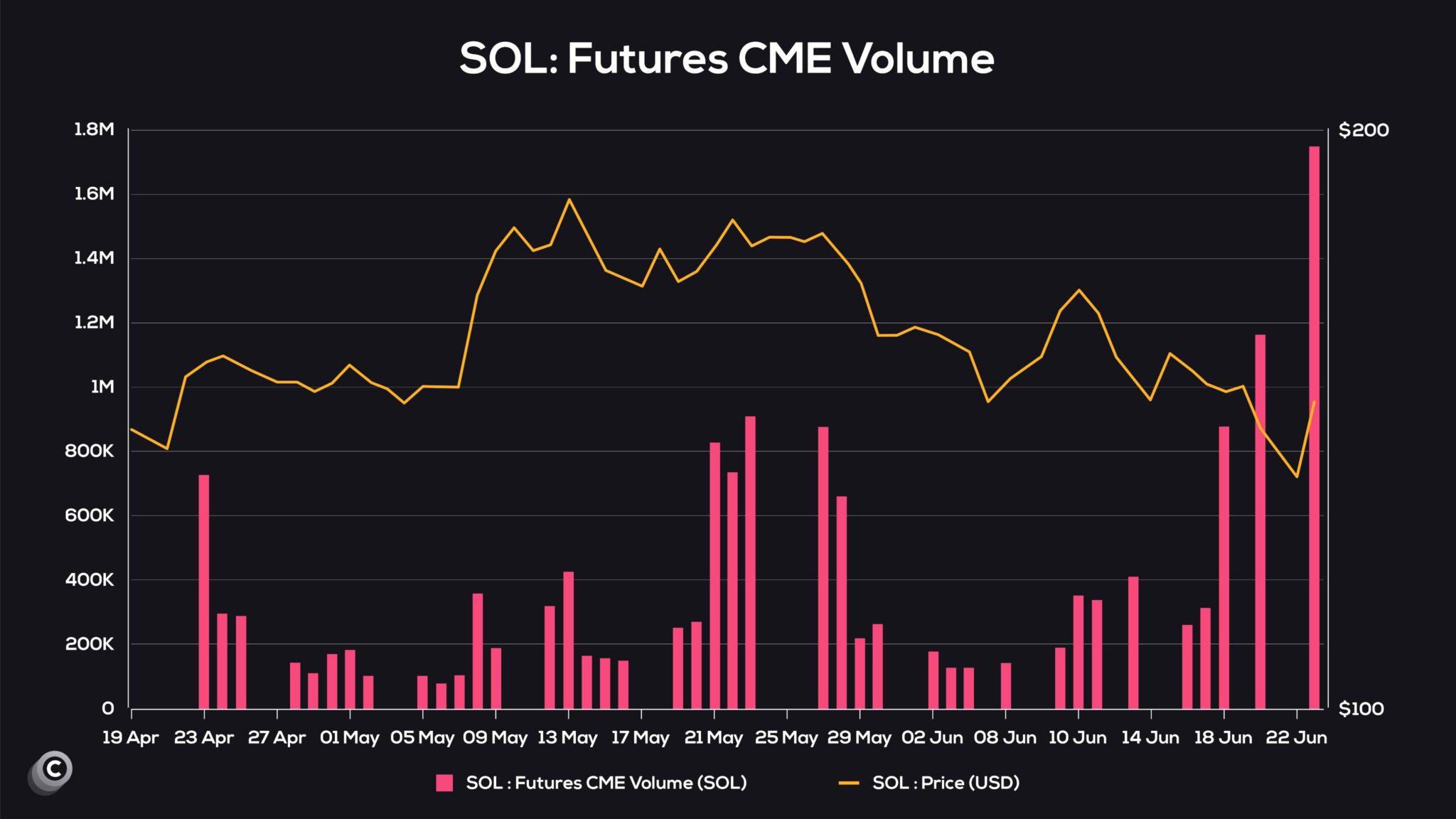 Solana Staking ETF Outperforms XRP and SOL Futures ETF on Day 1