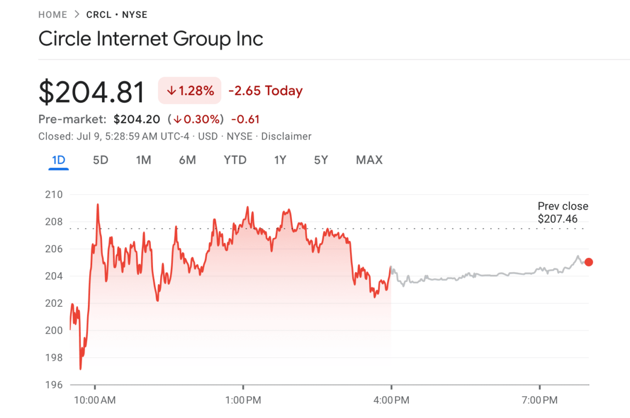 Circle Expands into Brazil & Hong Kong as CRCL Stock Price Reclaims $200