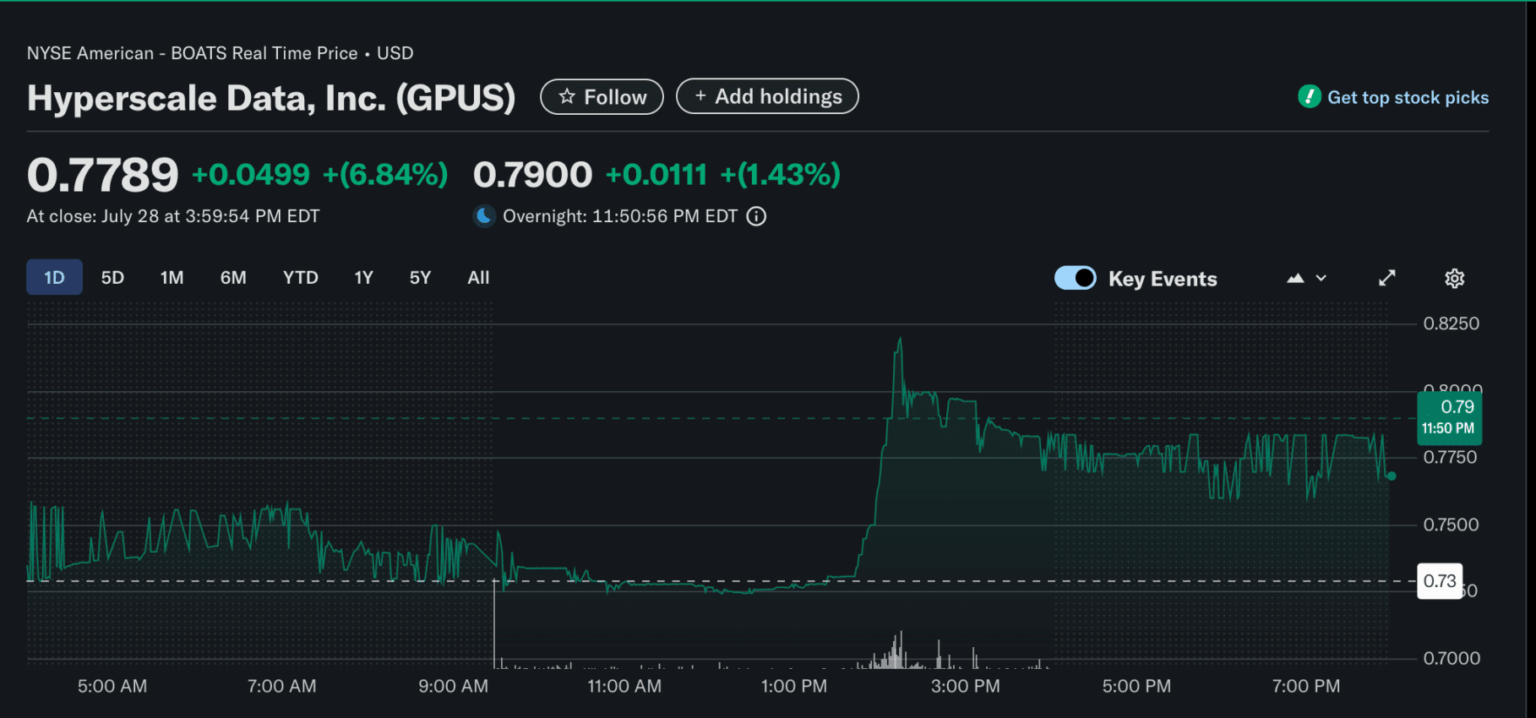 Hyperscale Data Kicks Off $10M XRP Purchase, GPUS Stock Reacts