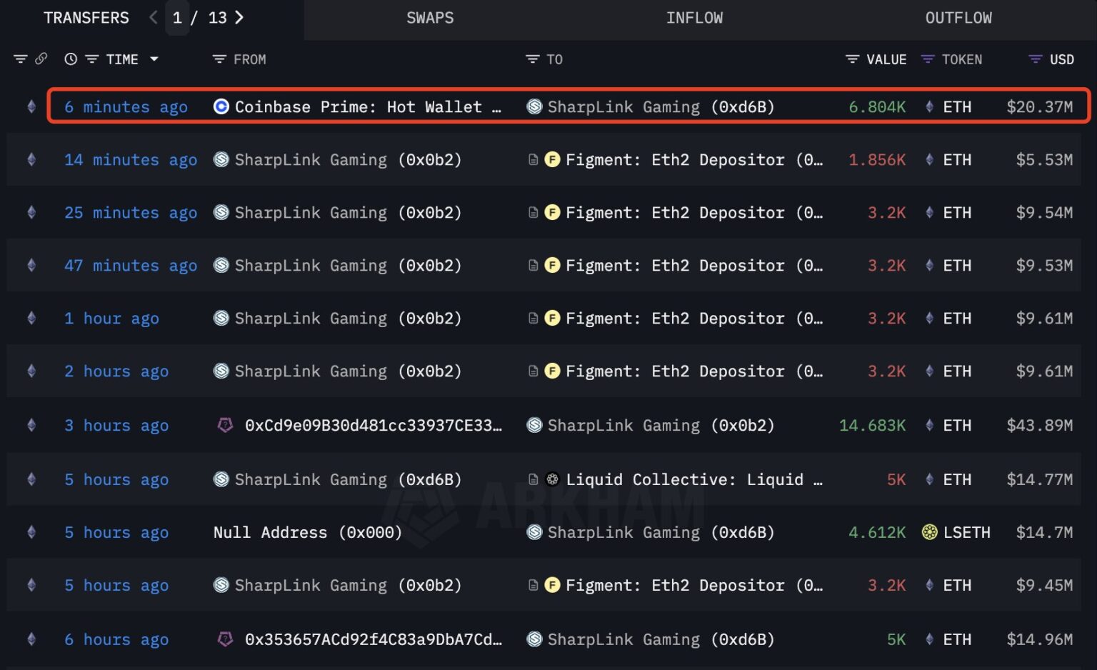 Ethereum Treasury Race Heats Up, SharpLink Gaming Snaps 31,487 ETH In A Day