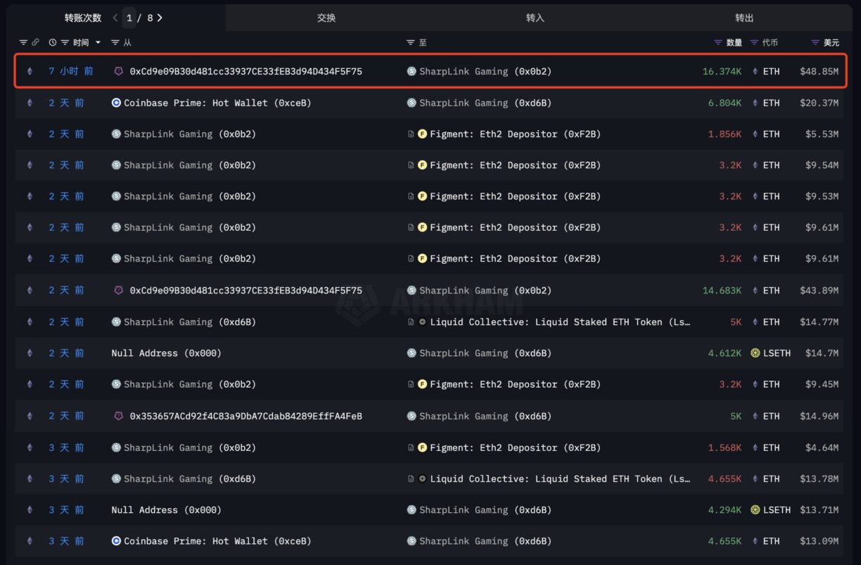 SharpLink Gaming Becomes Largest ETH Holder Surpassing Ethereum ...