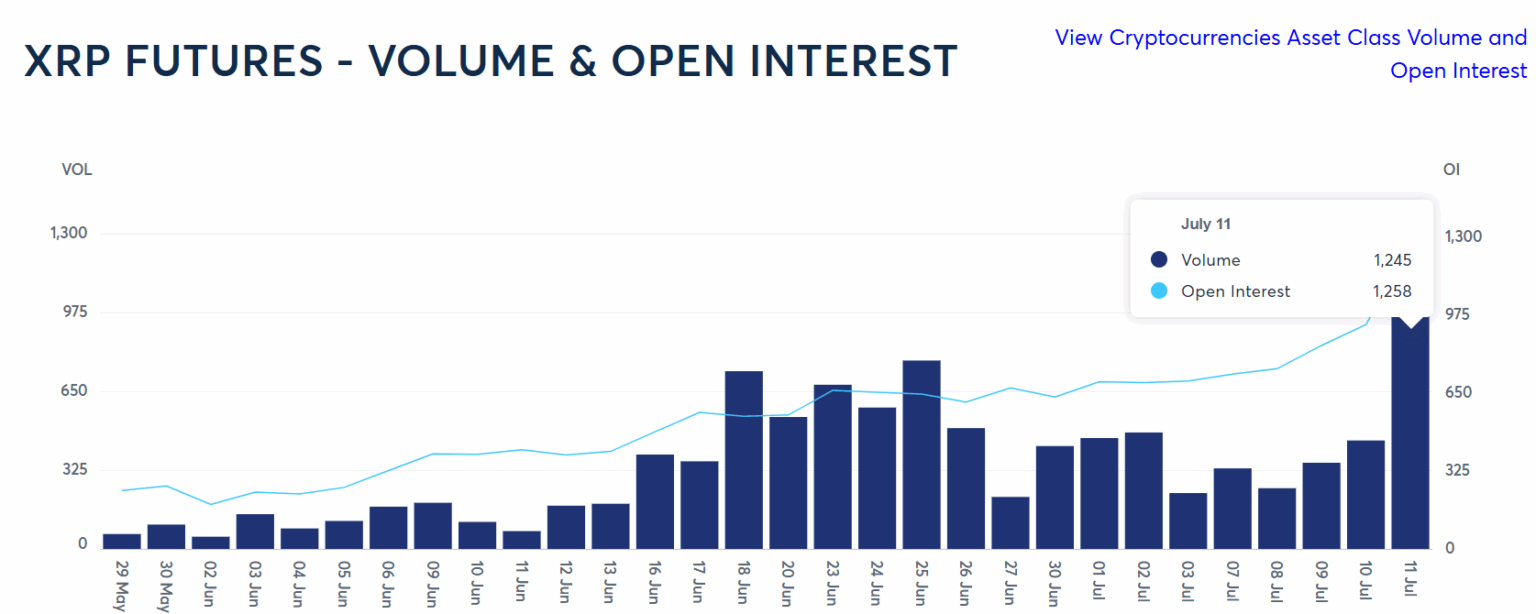 CME XRP Futures Hit $1.6B In Total Trading Volume Since Launch