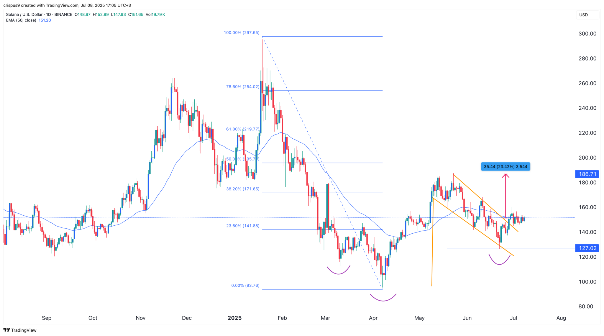Solana Rare Pattern May Take SOL Price to $297 As ETF Approvals Odds Soar