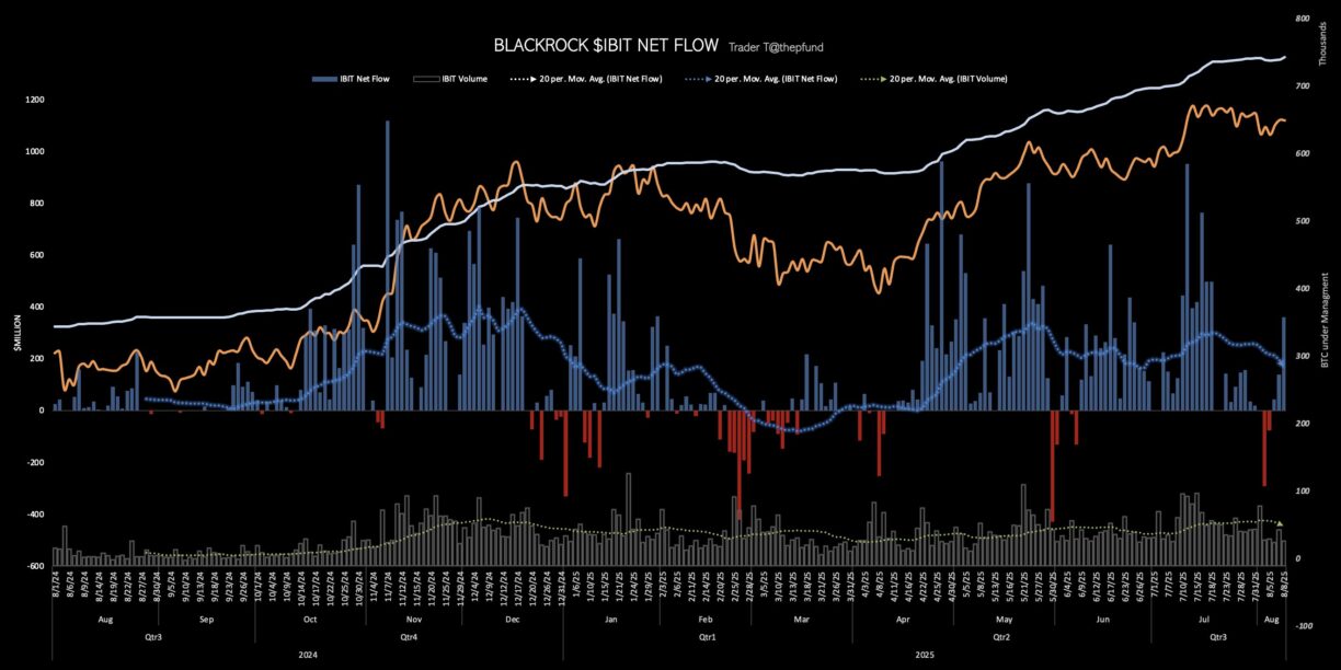 BlackRock Ethereum ETF Crosses $10 Billion Inflows, ETHA Share Hits All-Time Highs