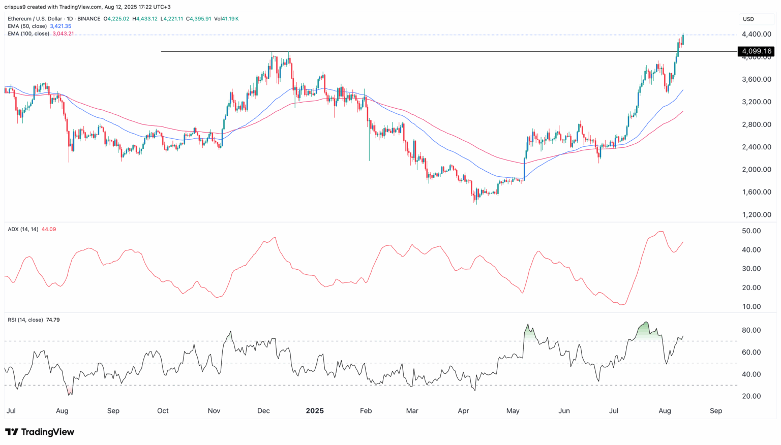 Here’s Why Ethereum Price is Surging, and 2 Reasons it May Crash Soon