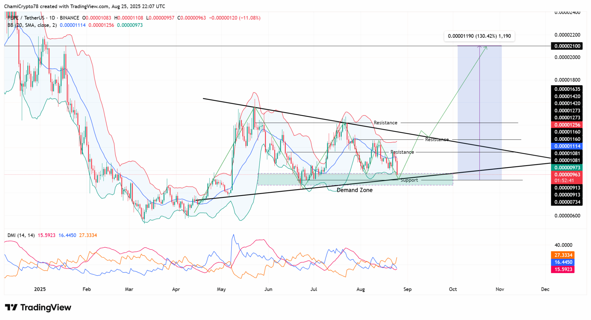 PEPE Price Prediction: $19M Outflows Signal 130% Rally
