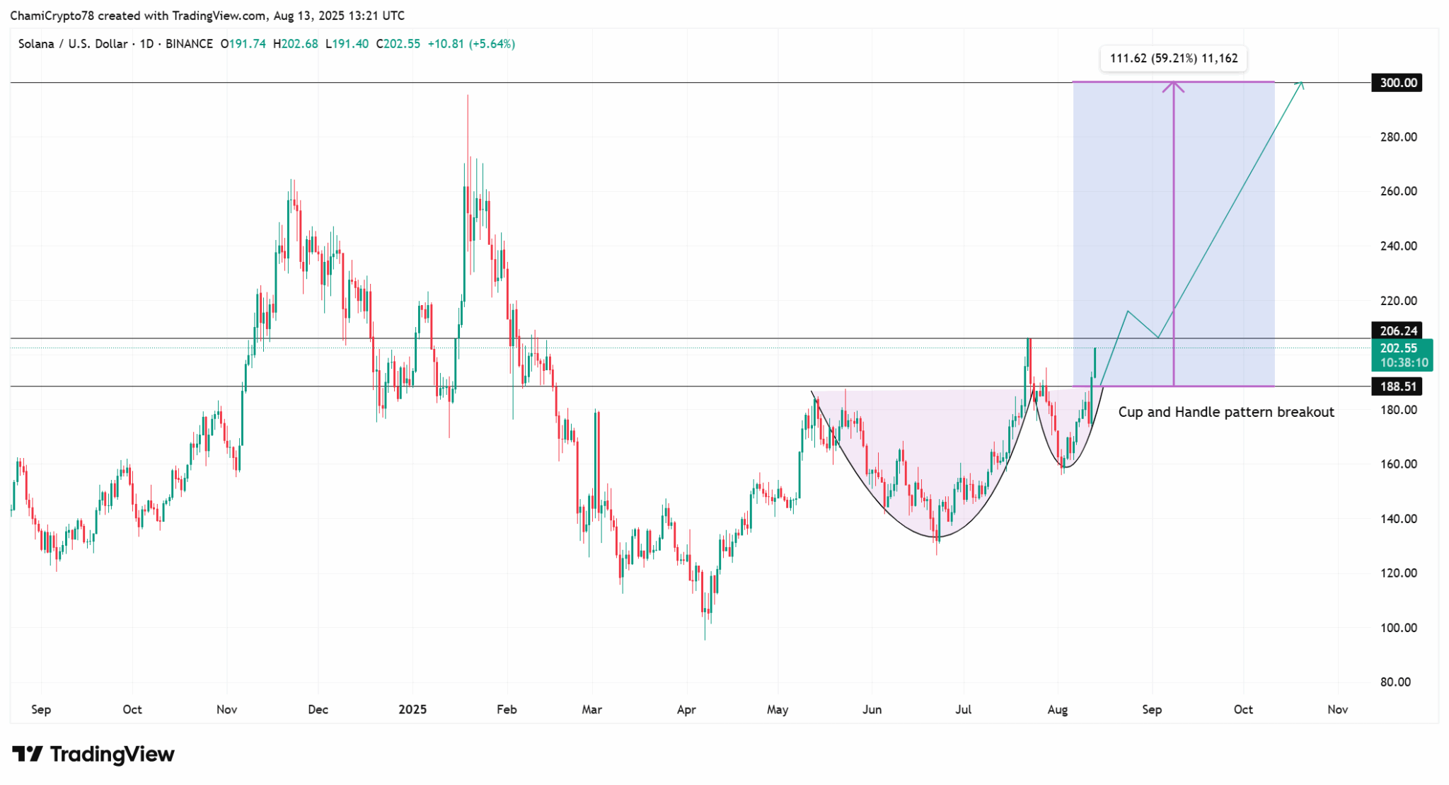 Solana Price Targets $300 as CMB Fund Tokenization Sparks Cup-and ...
