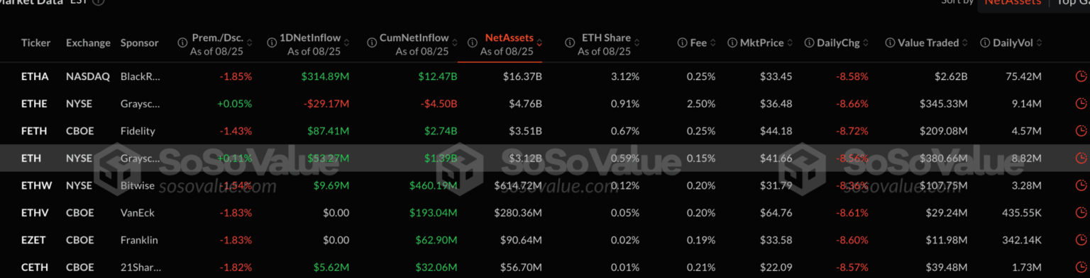 BlackRock Ethereum ETF Records $314M Inflows as Tom Lee Predicts ETH Price Floor