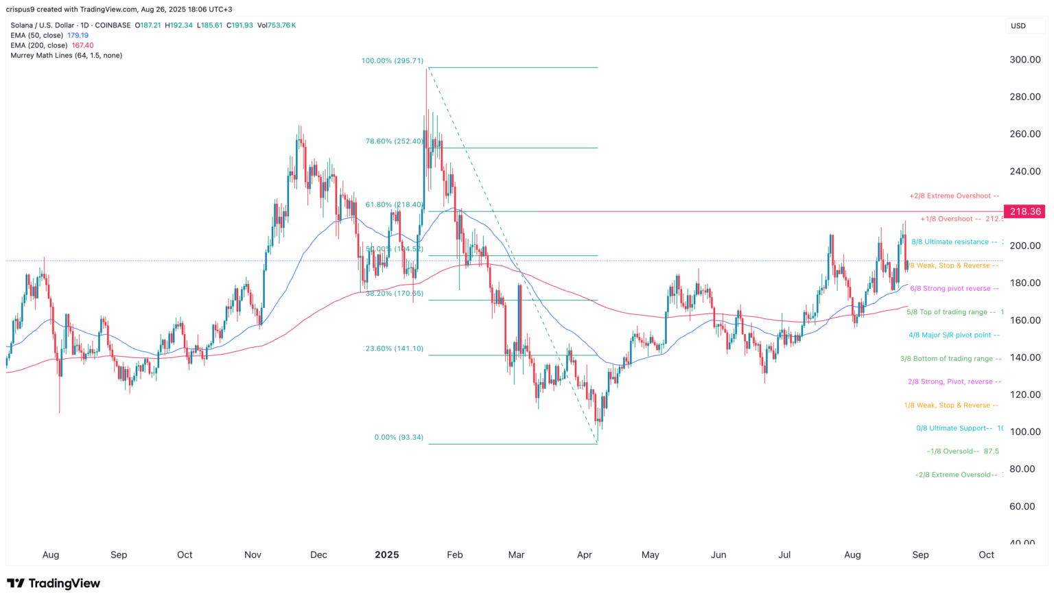 Solana Price Could Surge 55% After $8B Manager’s Bold Stablecoin Forecasta