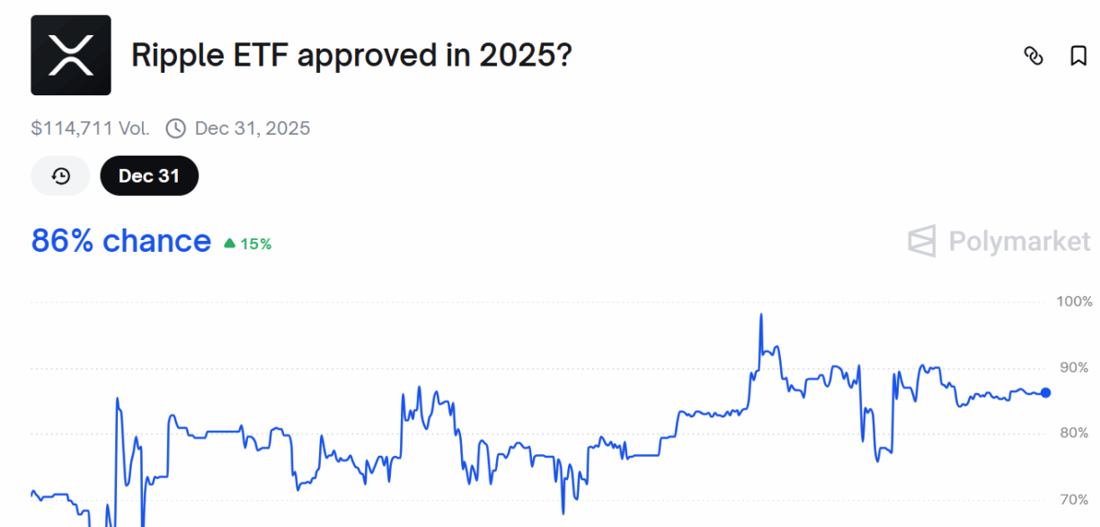 CME XRP Futures Hit Highs in July Amid ETF Approval Optimism