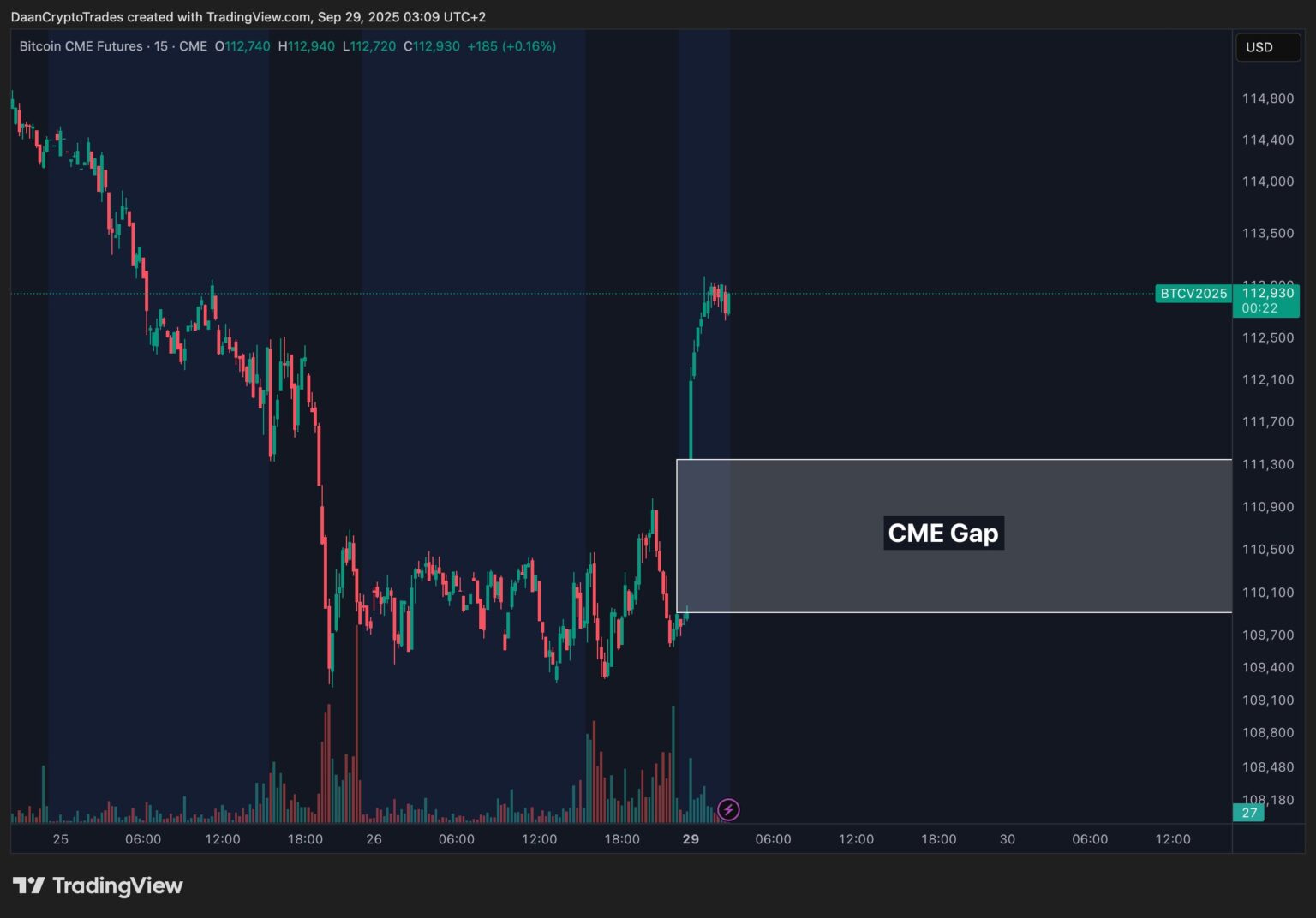 Experts Say Bitcoin CME Gap Brings Short-Term Uncertainty Before Uptober Rally Begins