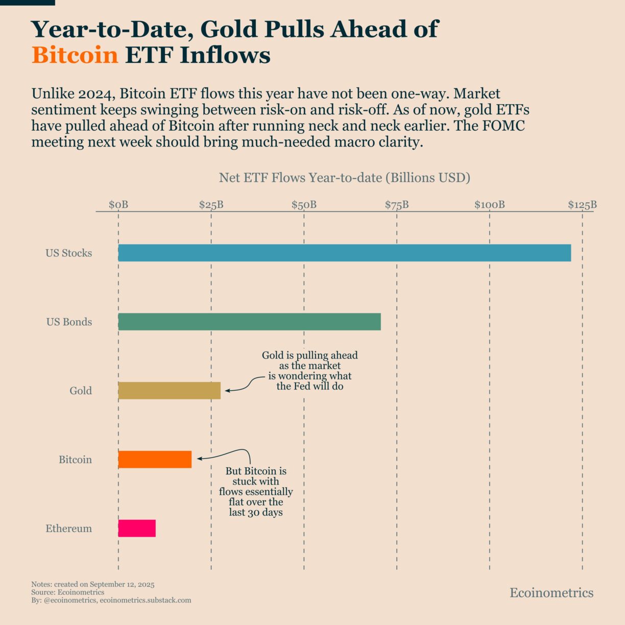 Bitcoin ETF Inflows Shoot $642M Before Fed Rate Cut Catching Up With Gold Rally