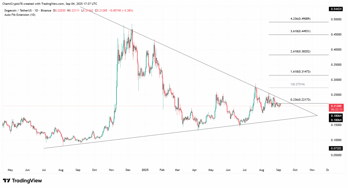 Dogecoin Price Forecast as REX Osprey ETF Sparks Hype