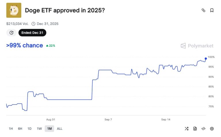 Expert Sees 195% DOGE Upside Amid Strong Whale Activity, Dogecoin ETF Odds at 99%