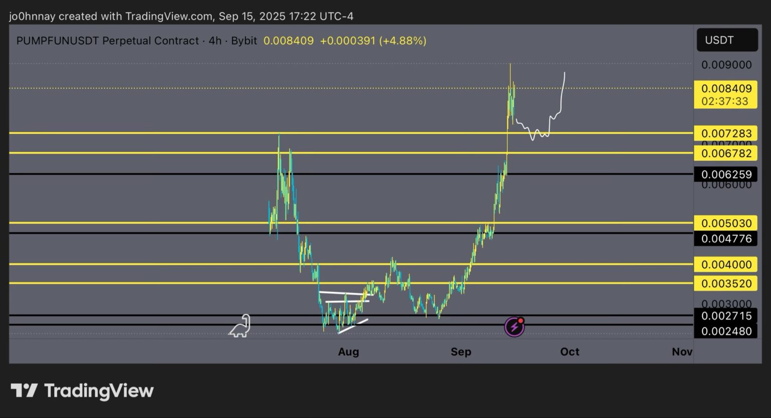 PUMP vs HYPE: PumpFun Daily Revenue Surges Past Hyperliquid, Analyst Projects New ATH