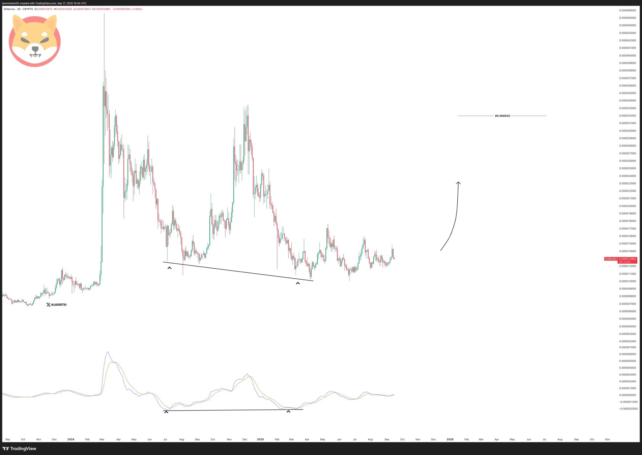 Expert Predicts 138% Shiba Inu Rally as SHIB Futures Listing Opens Spot ...