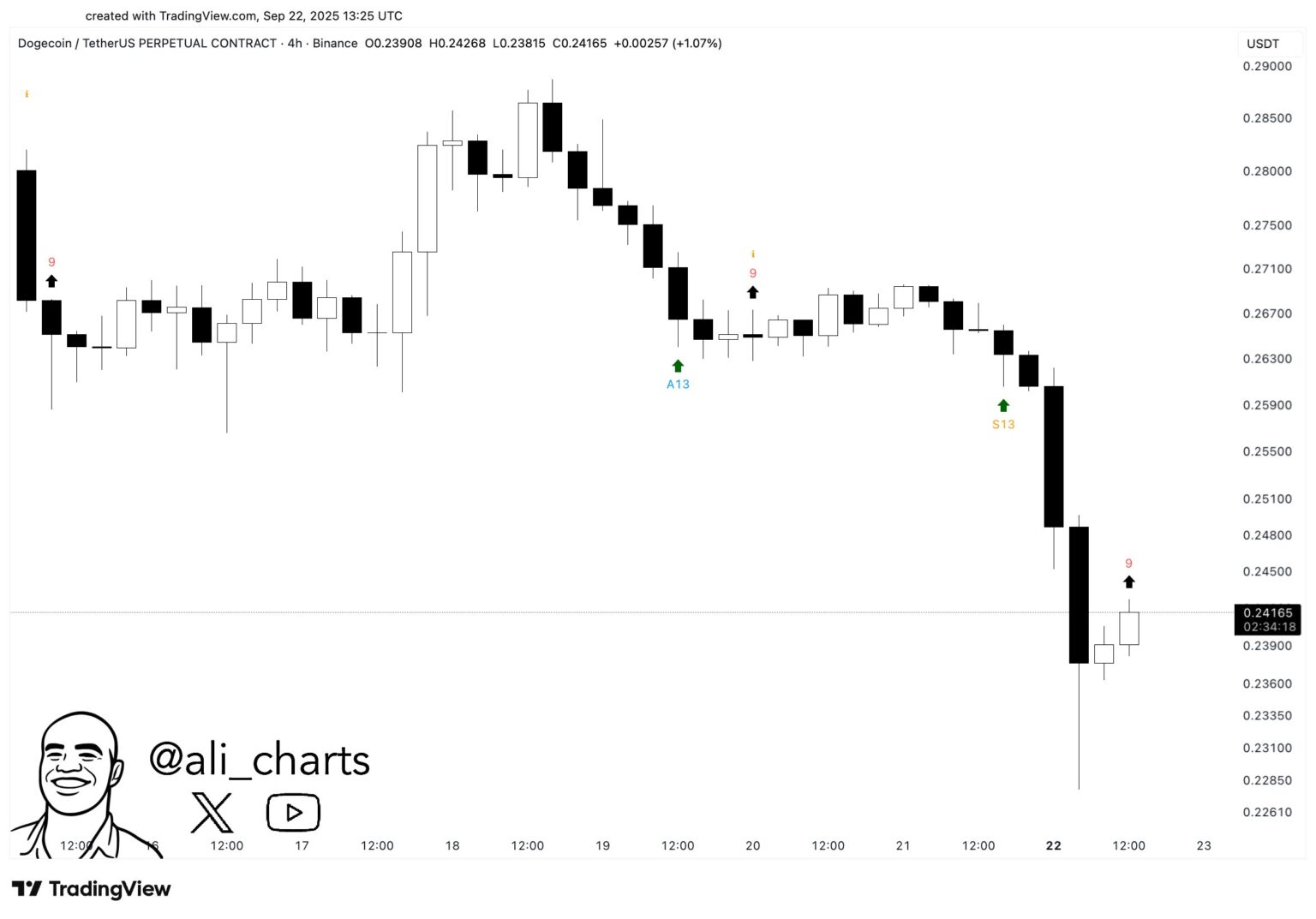21Shares DOGE ETF Secures DTCC Listing as Expert Predicts Dogecoin Rally