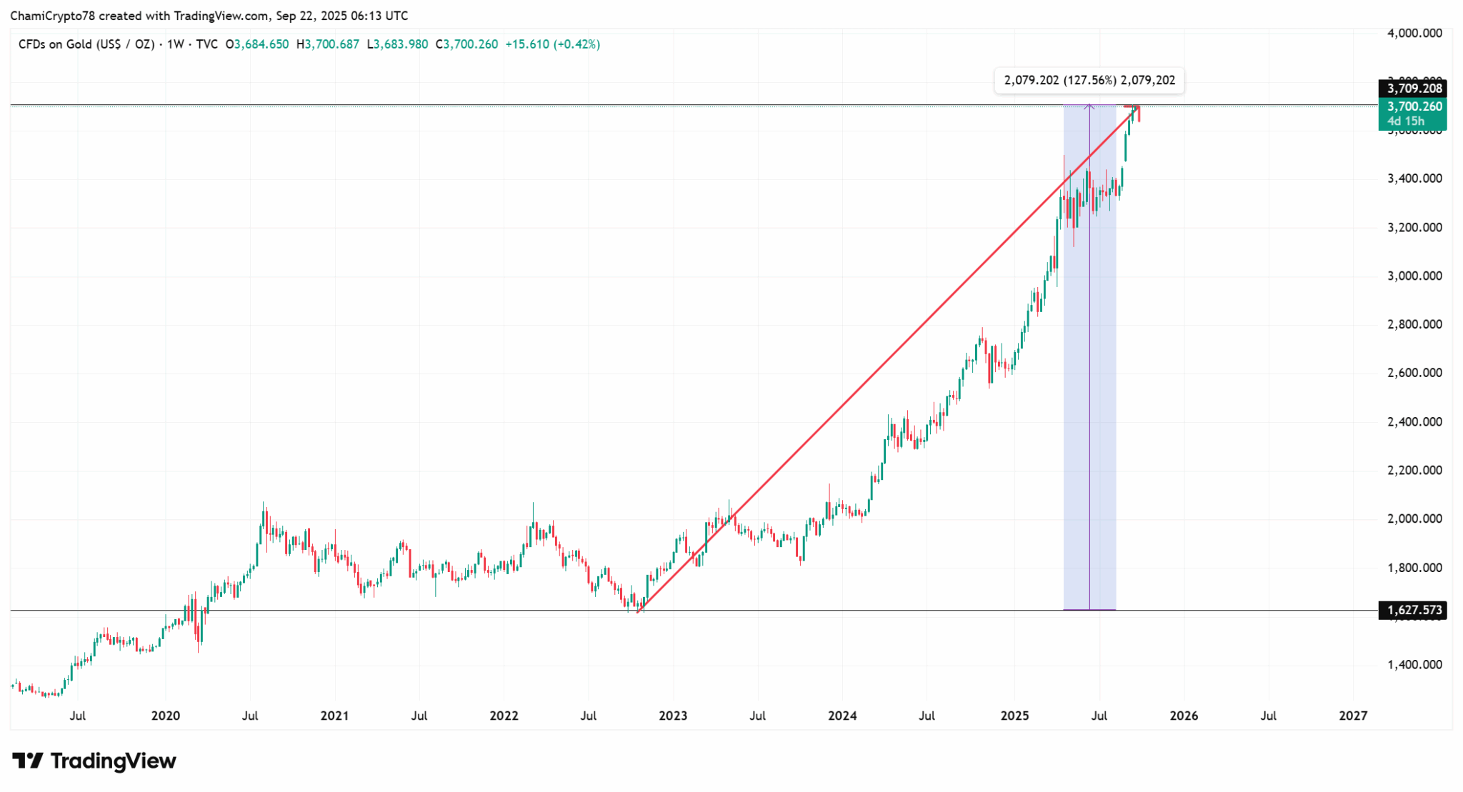 Bitcoin Price Prediction: $150K in Q4 as Gold’s ATH Sets the Tone