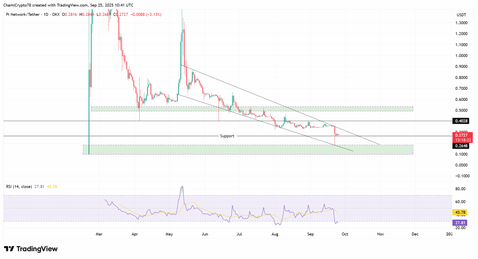 Will Pi Coin Price Recover As Month End After Payochain Listing?