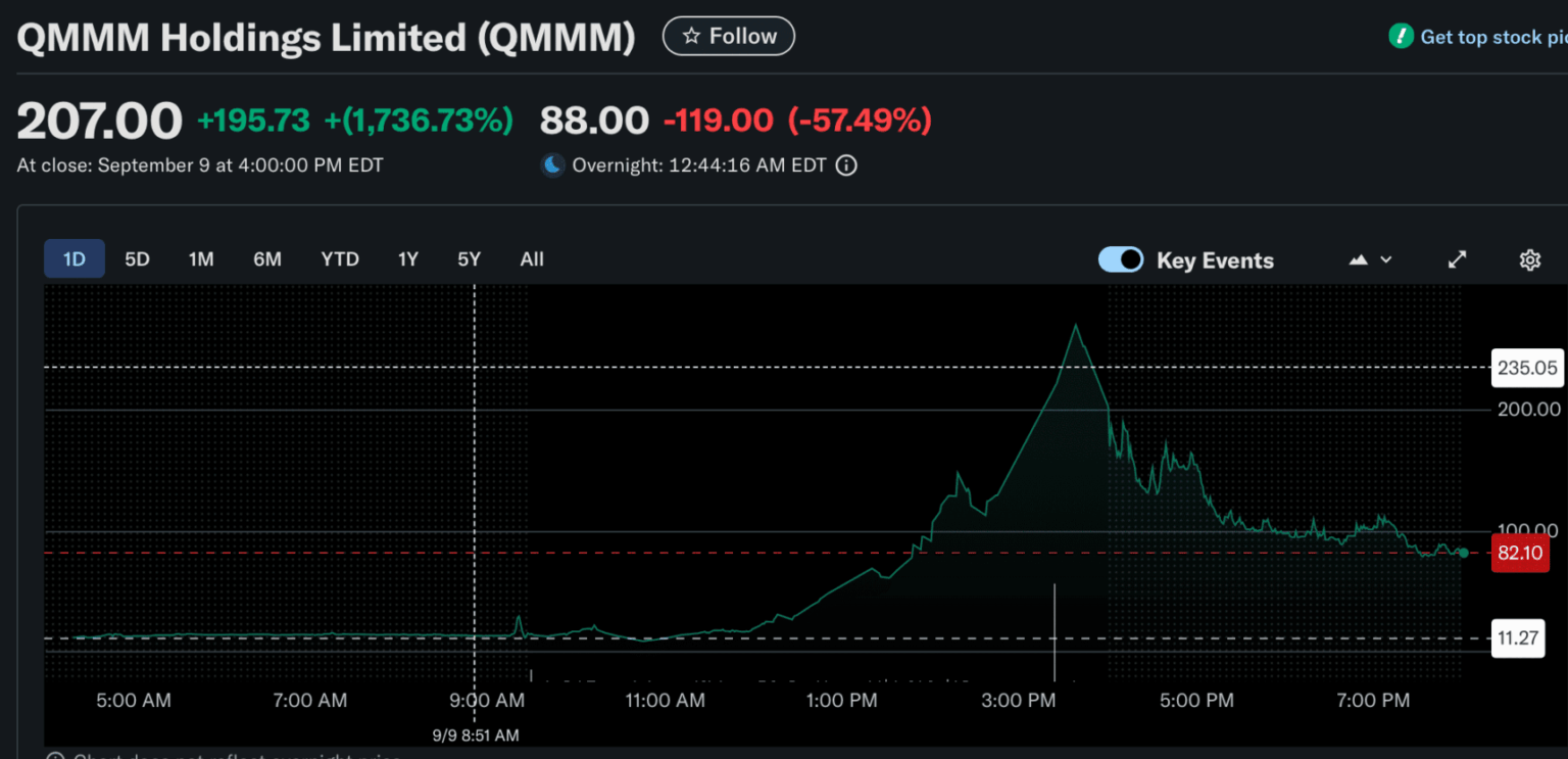 Hong Kong’s QMMM Stock Soars 1,700% Following Crypto Treasury Plan