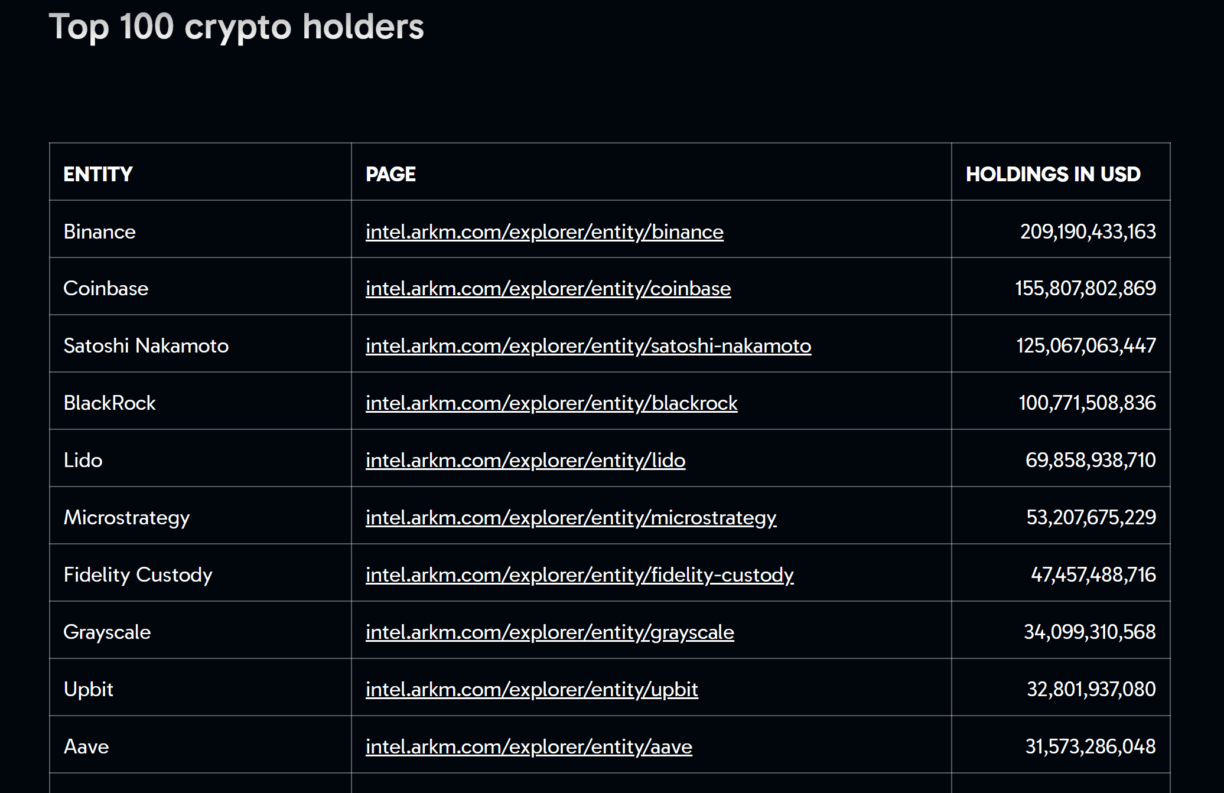 Who Are the Biggest Crypto Whales? Arkham’s $1.6 Trillion Rich List ...