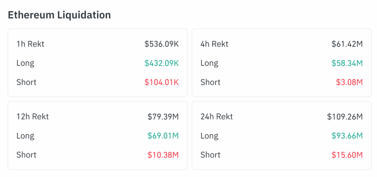Ethereum Whales Move Over $200M From Exchanges as Price Drops 3%