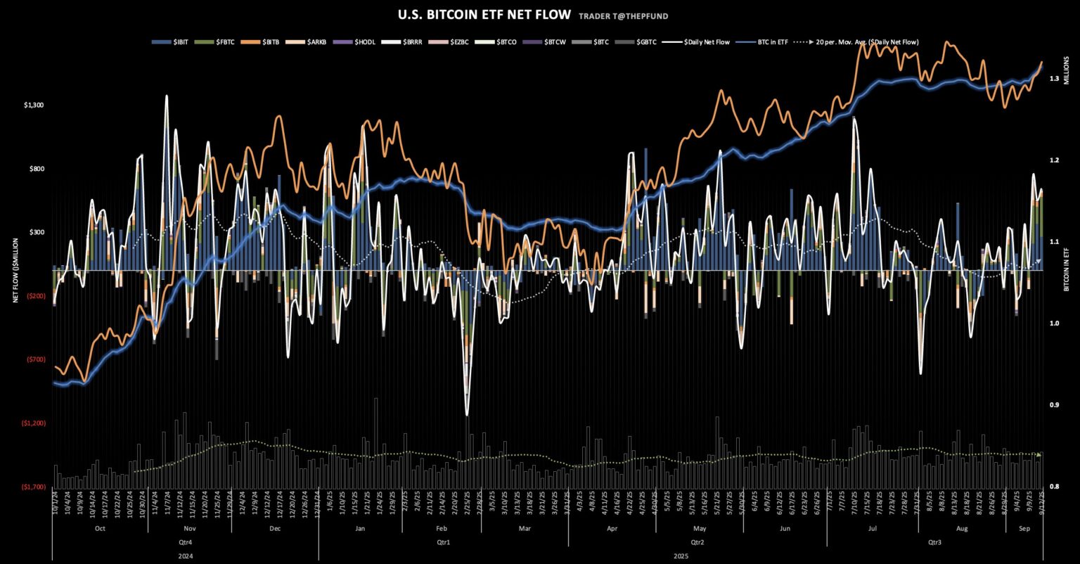 Bitcoin ETF Inflows Shoot $642M Before Fed Rate Cut Catching Up With ...