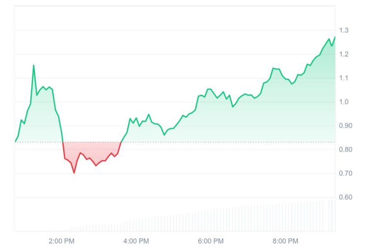 XPL Surges 52% as Plasma Mainnet Launch Sparks Frenzy