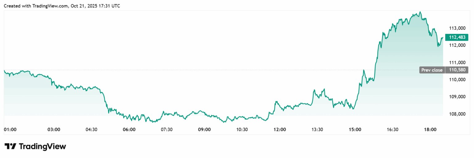 Trump Says Meeting with China May Not Happen, Bitcoin Drops