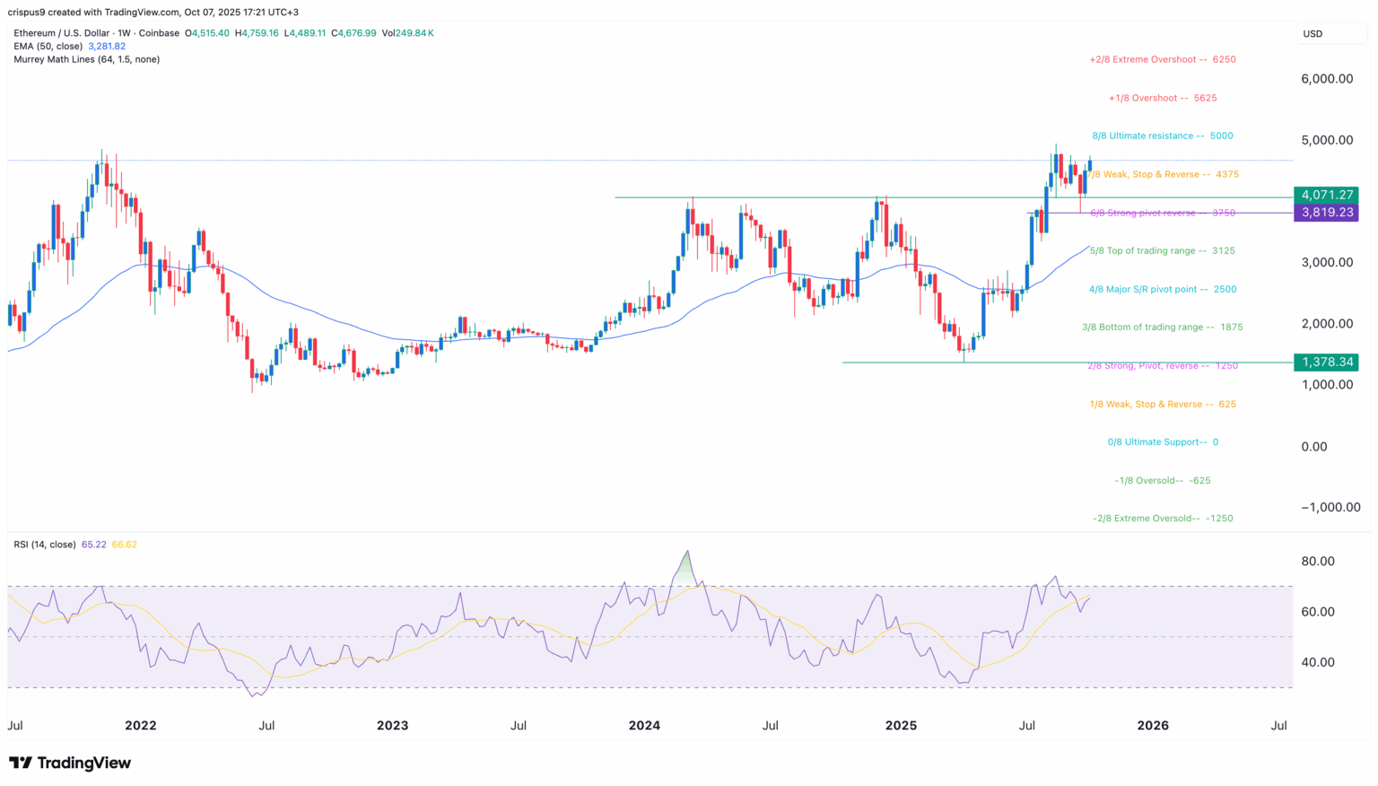 Ethereum Price Could Soar to $6,500 as BlackRock’s ETF Nears $20B Milestone