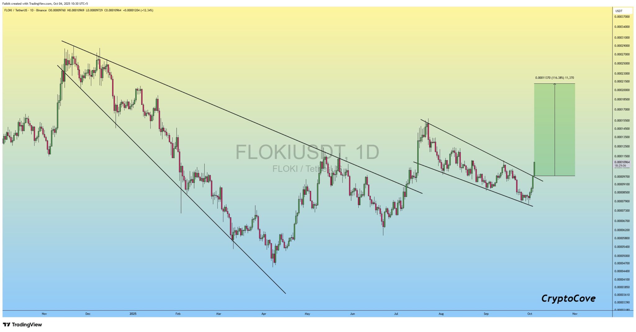 FLOKI Makes History With First ETP in Europe as Price Surges 30%