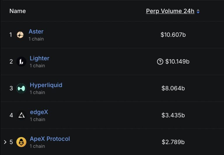 Aster Outpaces Lighter in Perp DEX Rankings as Wintermute Buys the Dip After Previous Dump