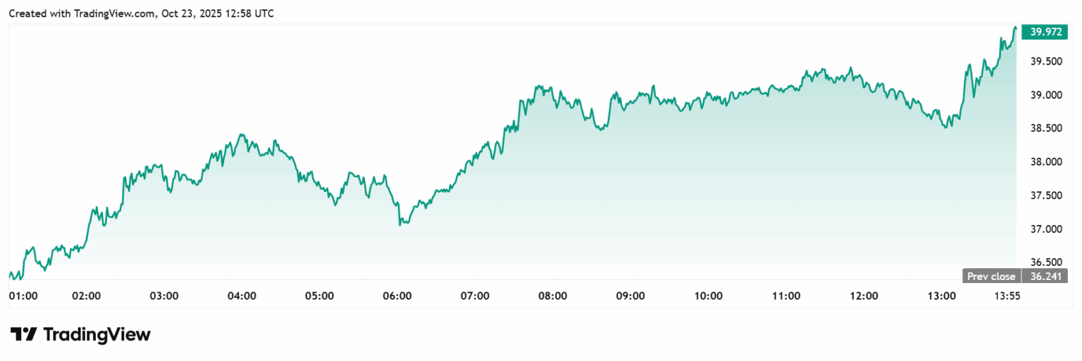 Robinhood Lists HYPE As Hyperliquid Flips CZ Backed Aster In Perp DEX Volume