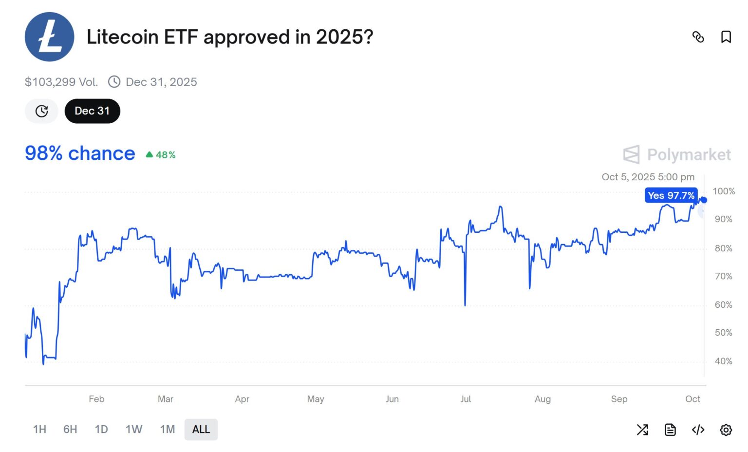 Expert Sees LTC Crashing to $50 Even As Litecoin ETF Approval Reaches Final Stage