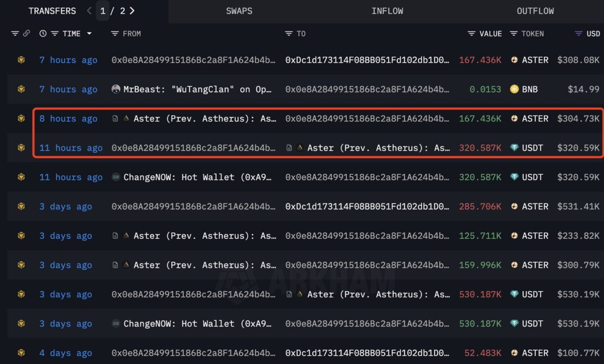 Mr Beast, Whales Buy ASTER Token Amid 20% Crash, What's Next?