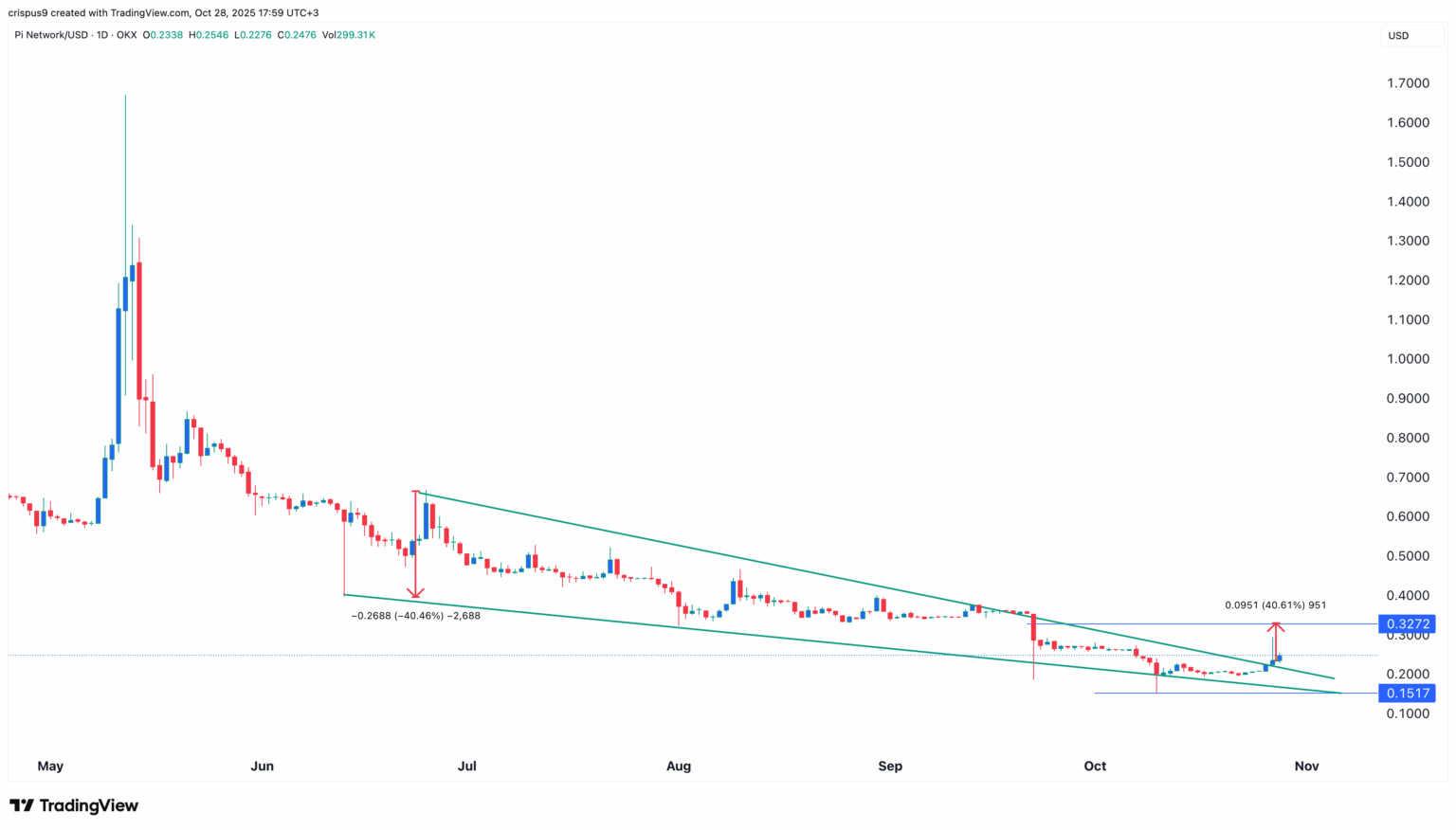 Pi Network Patterns Point to More Gains Despite Manipulation Claims