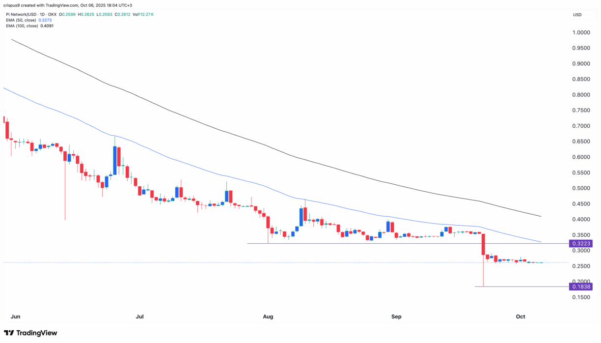 Pi Network Price Risky Pattern Points to Crash as 14M Coins Leave OKX