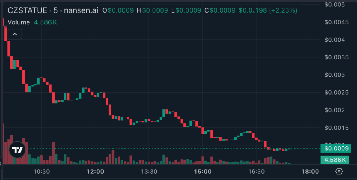 Changpeng Zhao “CZ” Warns Investors “Don’t Buy” Golden Statue Meme Coin ...