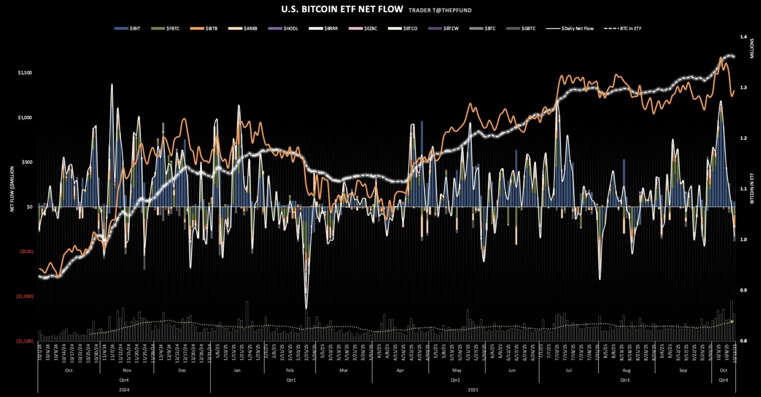 Bitcoin ETF Outflows Surge $326 Million on BTC Price Recovery ...