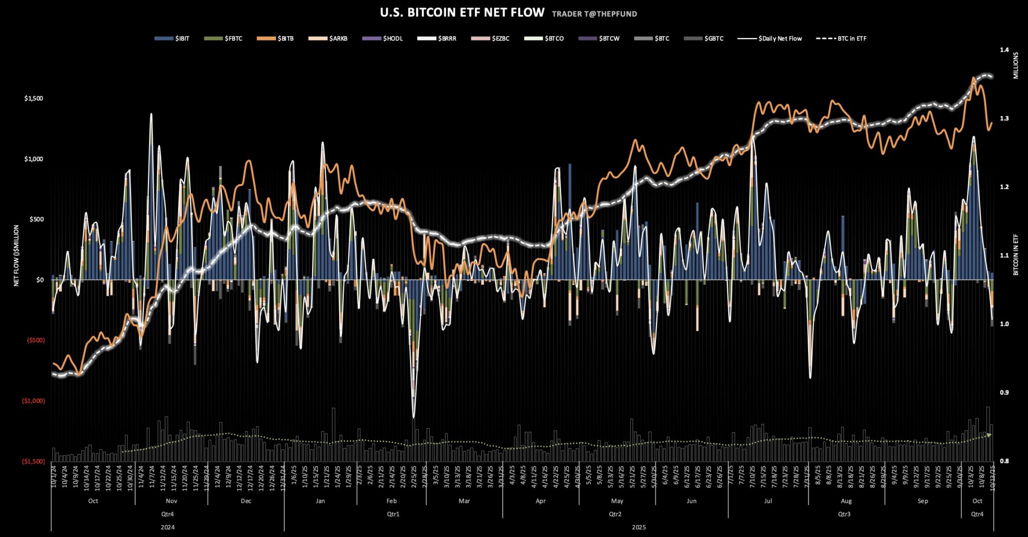 Bitcoin ETF Outflows Surge $326 Million on BTC Price Recovery ...