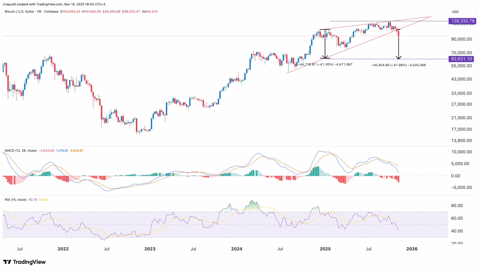 Bitcoin Price Pattern Points to a Crash to $62k as Fed Cut Odds Fall to 54%