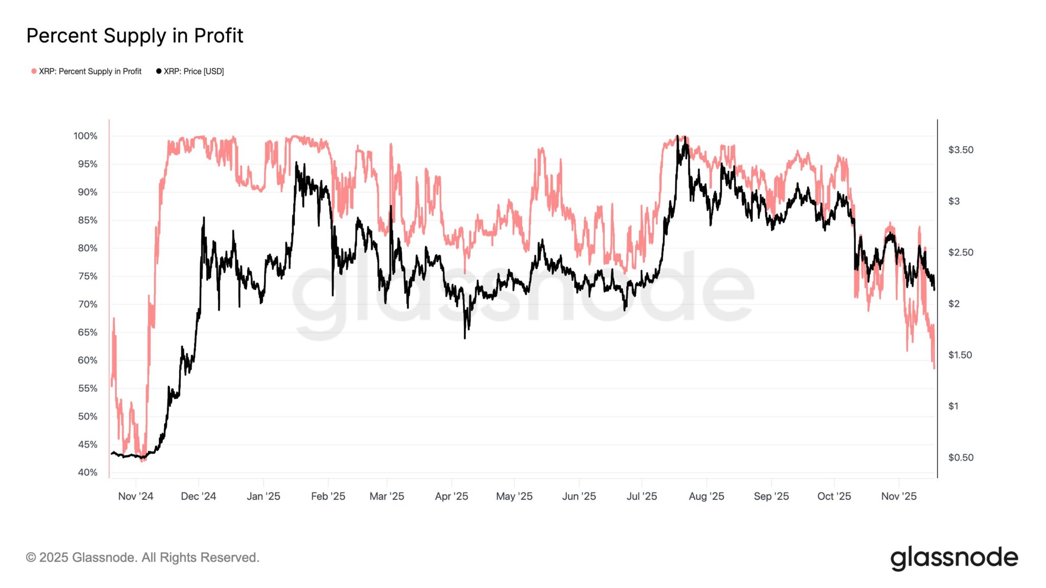 XRP Supply in Profit Hits Lowest Level Since Nov 2024 Despite Price Gains: Glassnode