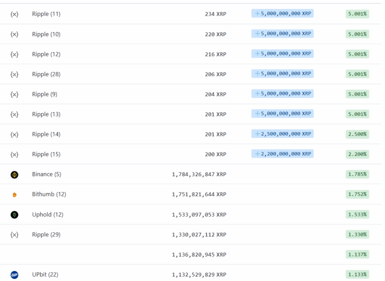 November 2025 XRP Rich List: Who Owns the Most XRP?