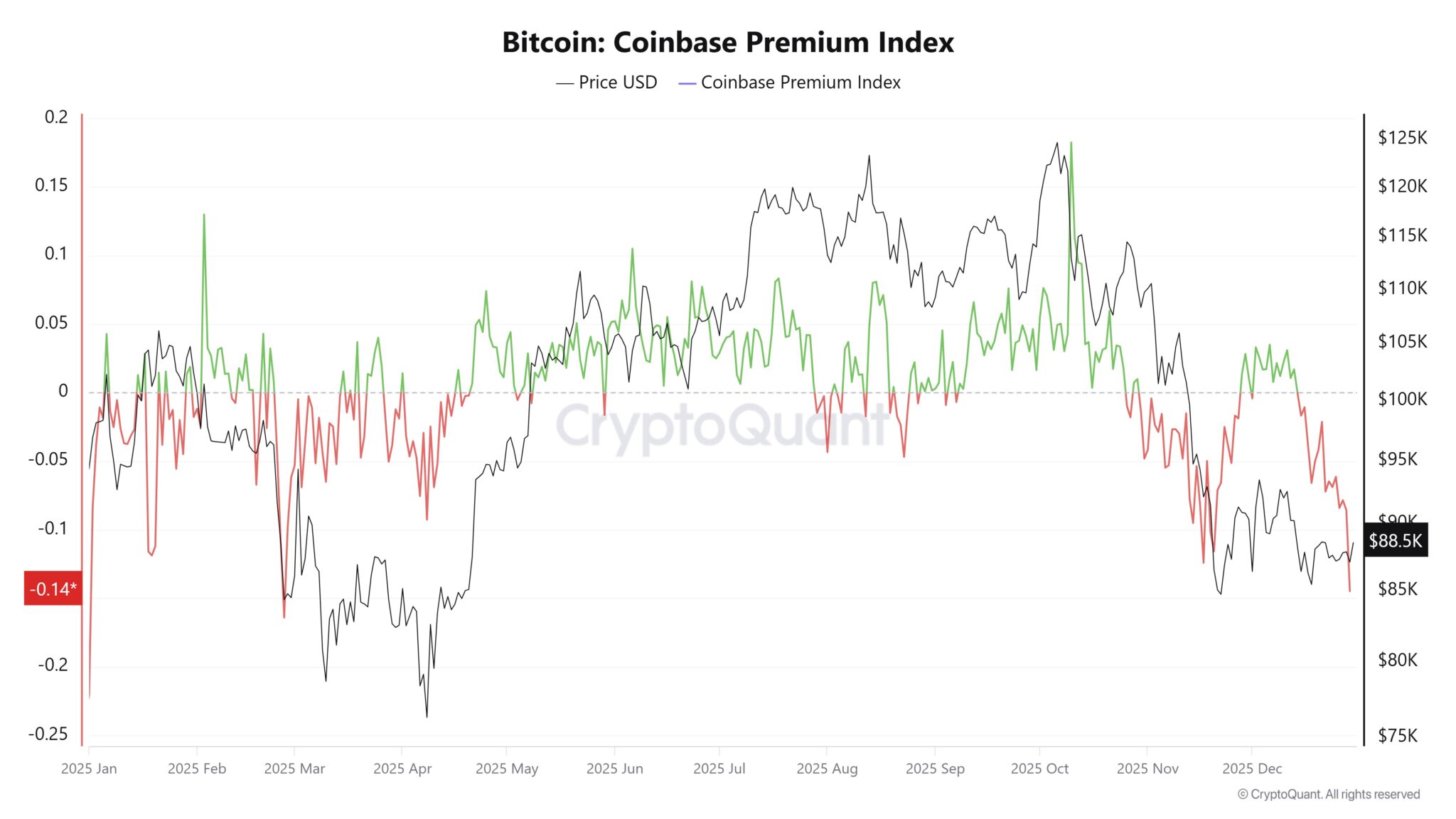 Bitcoin Rises as Holders Return: Will BTC End 2025 In The Green?