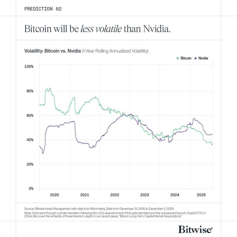 Bitcoin, Ethereum, and Solana to Hit New Highs in 2026, Says Bitwise